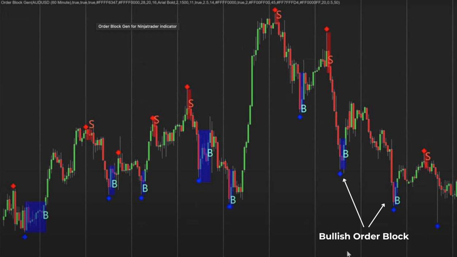What Is An Order Block? A Simple Trading Guide - Craft Indicators