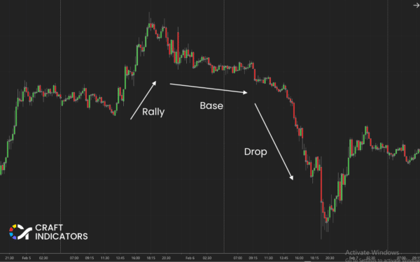 Supply and Demand Trading Explained: The Complete Guide - Craft Indicators