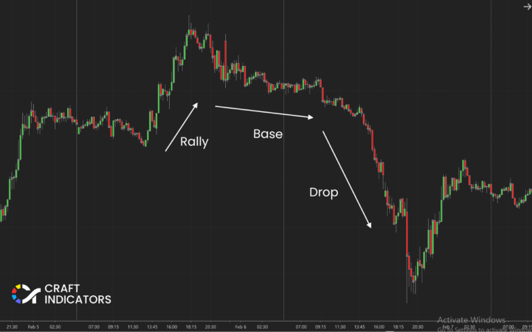 Supply and Demand Trading Explained: The Complete Guide - Craft Indicators