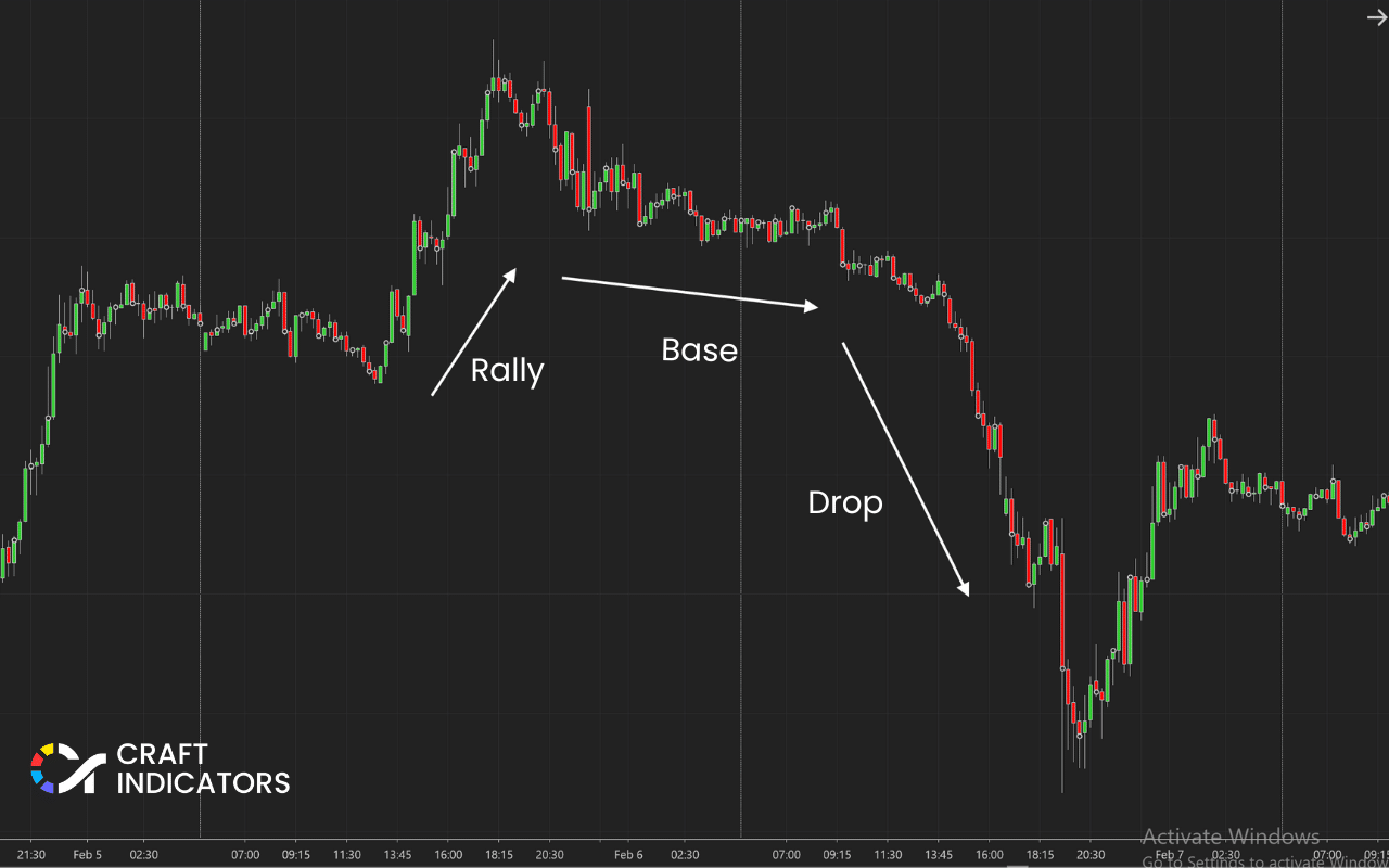 Supply and Demand Trading Explained: The Complete Guide - Craft Indicators
