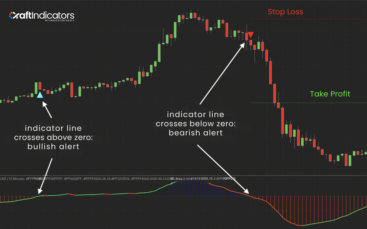Top 5 Best Momentum Indicators Every Trader Must Know - Craft Indicators