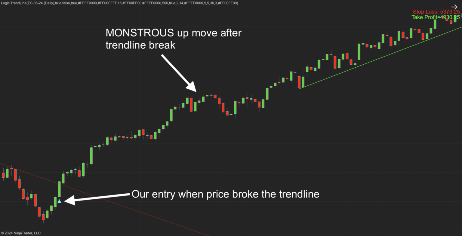 Logic Trendline NT8 Indicator - Craft Indicators