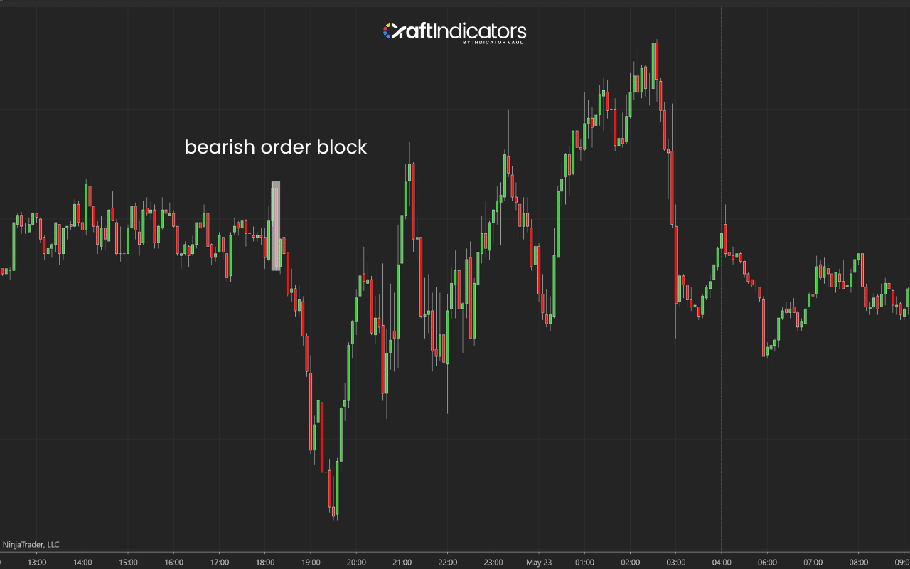Bearish Order Blocks: What They Are and How to Use Them - Craft Indicators