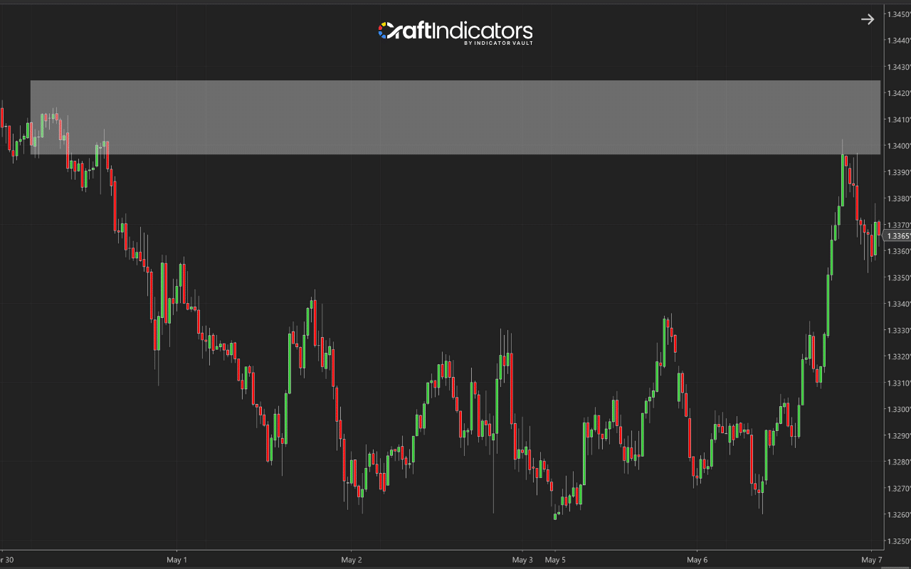 How to Find Supply and Demand Zones? - Craft Indicators