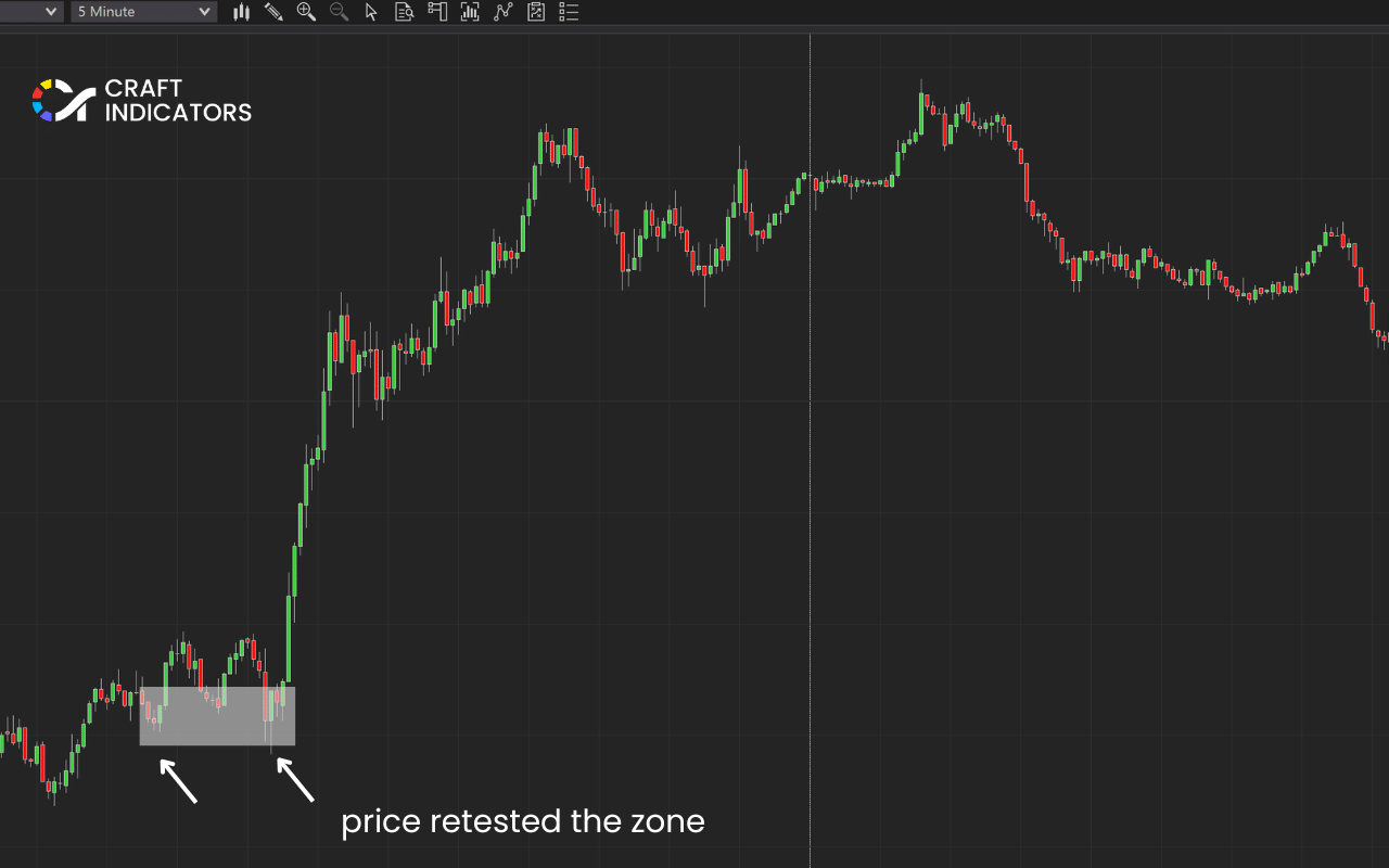 Bullish Order Blocks Explained: How Traders Use Them - Craft Indicators