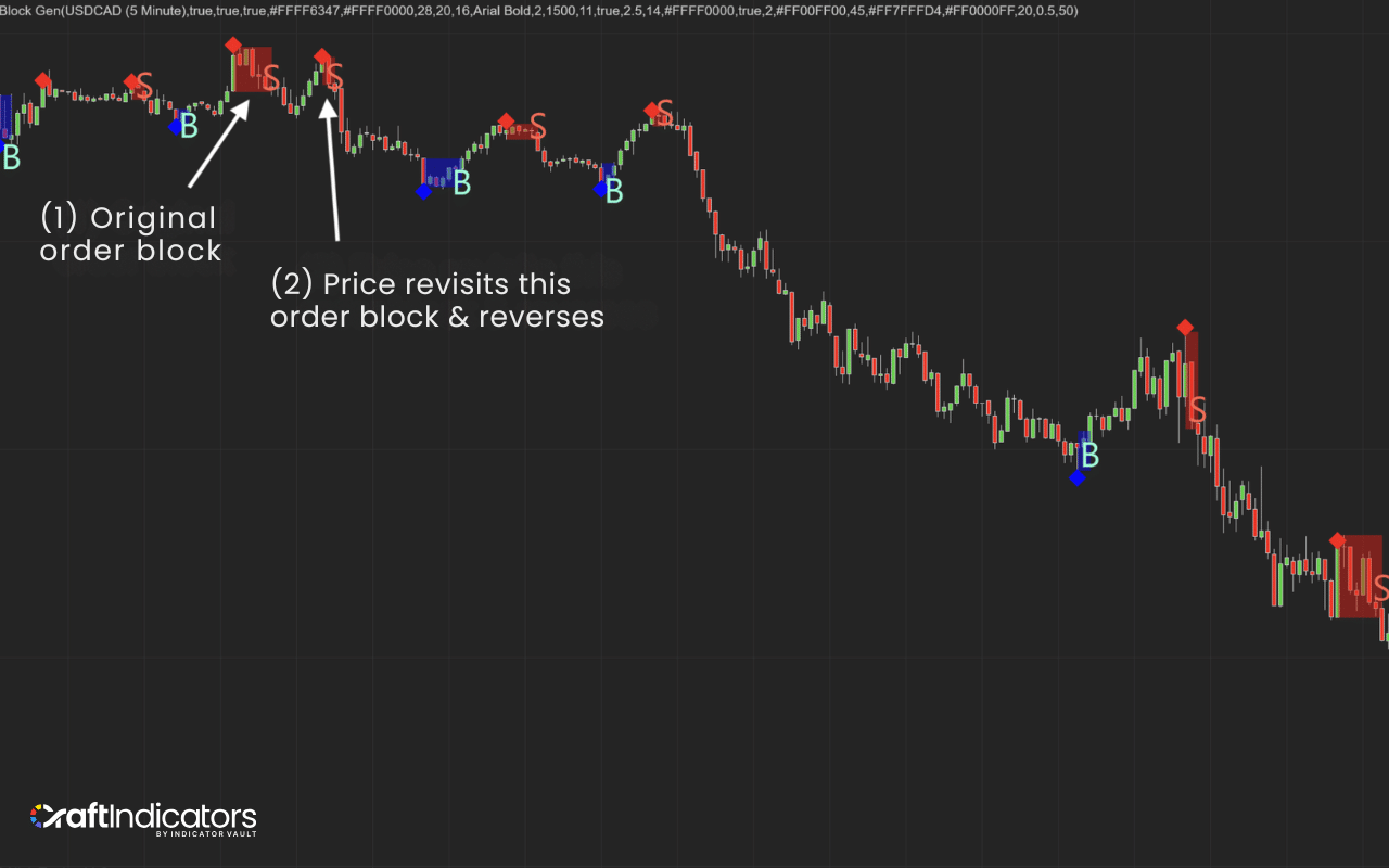 Order Block Indicator: Powerful Tool to Spot Market Moves - Craft ...