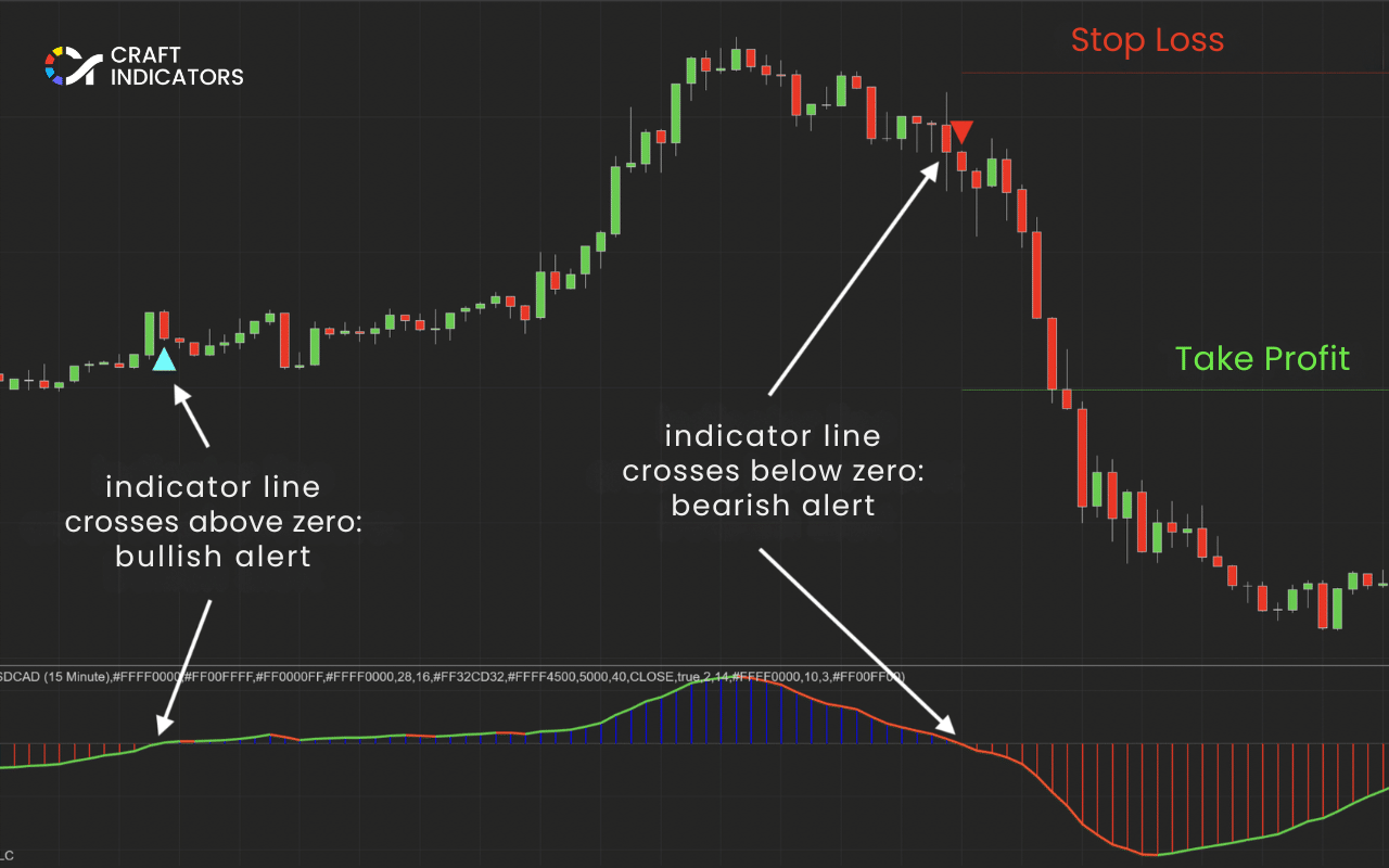 Momentum Trading Strategies Made Simple for Beginners - Craft Indicators